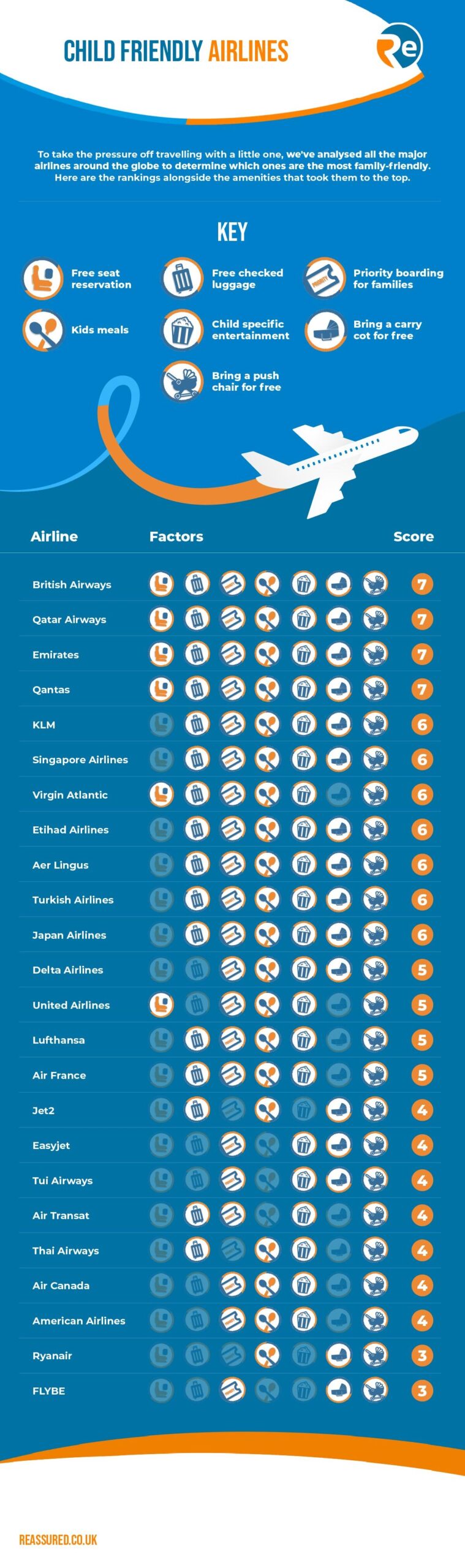 Most child-friendly airlines ranked amid big summer family getaway ...